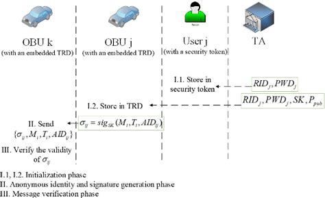 Figure 2 From An Efficient And Physically Secure Privacy Preserving