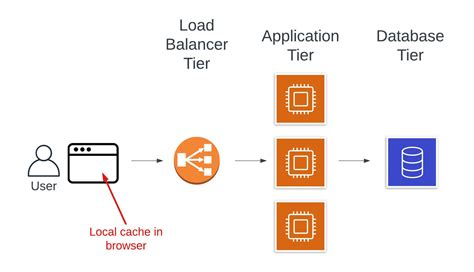 Cut The Caching Clutter Understanding Cache Types