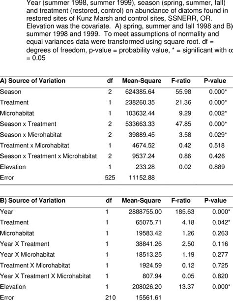 Analysis Of Covariance Ancova Results To Determine The Effects Of Download Scientific Diagram