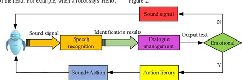 Figure 2 From Speech Function Design And Human Computer Interaction System Framework Of An