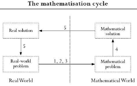 The Mathematisation Cycle Download Scientific Diagram