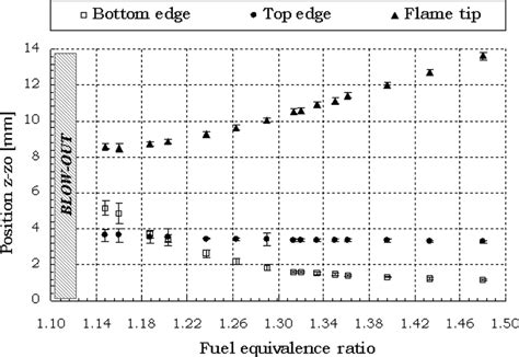 Flame Edges Position Versus Fuel Equivalence Ratio For A Constant Download Scientific Diagram