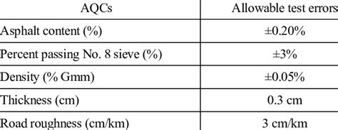 Allowable Test Errors Download Table