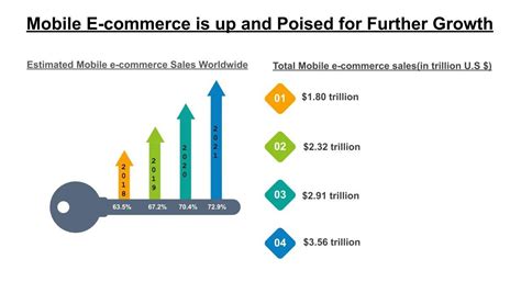Mobile E Commerce Potential Innovative Websites Development