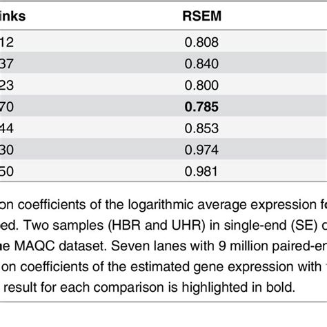 Comparison Of Expression Estimation Accuracy At Gene Level Using