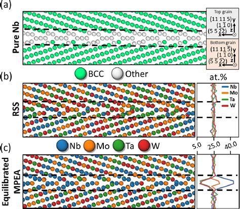 Figure 1 From Frustrated Metastable To Equilibrium Grain Boundary