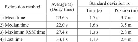 Evaluation Result Of Rfid Pass Timing Estimation Download Scientific Diagram