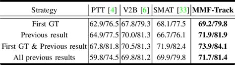 Table Xi From Mmf Track Multi Modal Multi Level Fusion For 3d Single Object Tracking Semantic