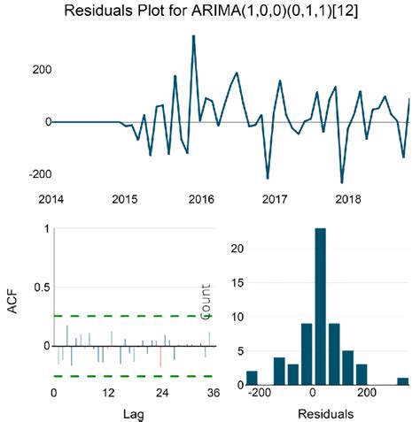 Residual Plot For Arima1 0 00 1 1 12 Download Scientific