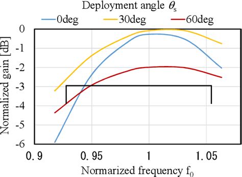 Figure 1 From Design Of Deployable Center Fed Reflectarray Antenna Semantic Scholar