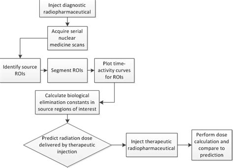 9 Flowchart Outlining The Necessary Steps In Patient Specific Dose Download Scientific Diagram