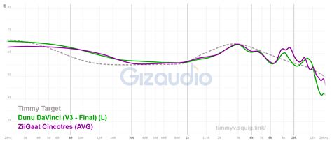 Upcoming Dunu X Gizaudio Davinci Graph R Iems