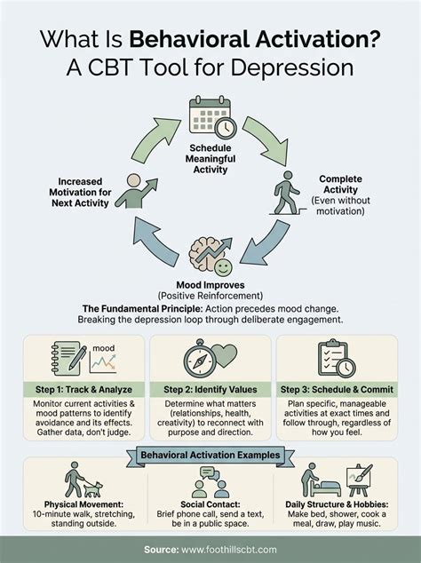 What Is Behavioral Activation A Cbt Tool For Depression Boulder Co