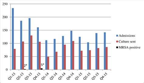 Mrsa Isolation On Quarterly Q1 13 To Q4 15 Basis From Neonates Download Scientific Diagram