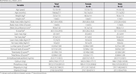 Table 1 From Predictors Of Bone Mineral Density In Adolescents With