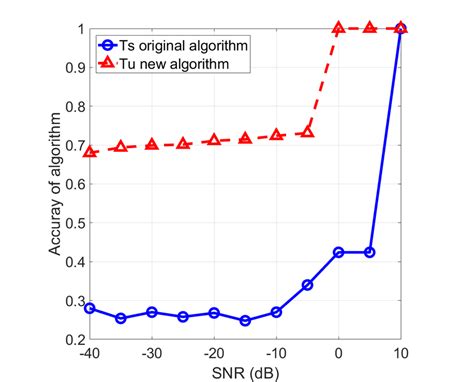 Comparison Of Symbol Length Algorithm Accuracy Download Scientific