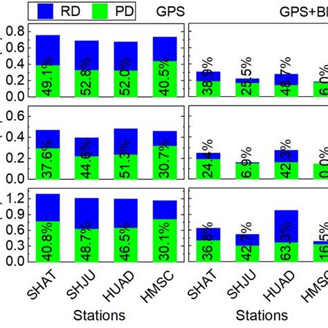 Flow Chart Of The Network Real Time Differential Positioning Using The Download Scientific