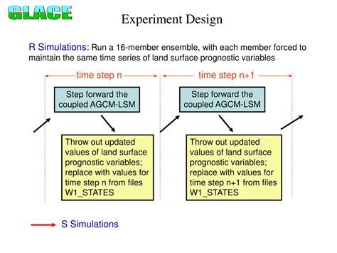 Ppt Global Land Atmosphere Coupling Experiment An Intercomparison Of Land Atmosphere