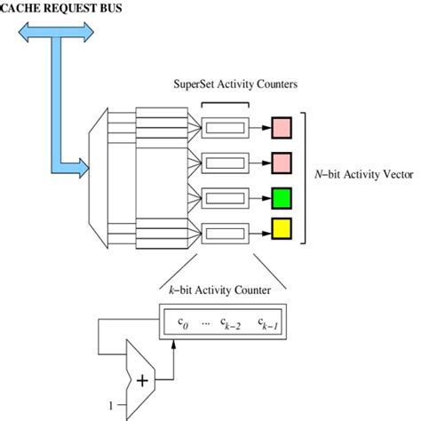 Activity Counters And Vectors Download Scientific Diagram