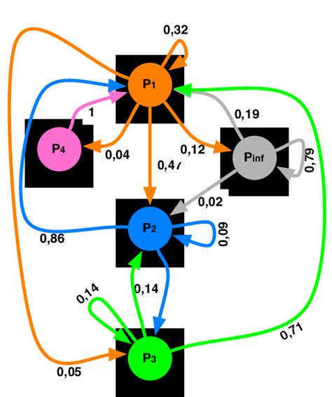 Alices Mobility Markov Chain Download Scientific Diagram