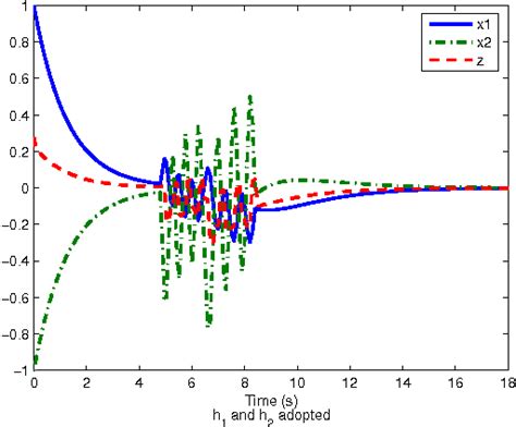 Figure 1 From Network Based H∞ Control Of Systems With Packet Dropout