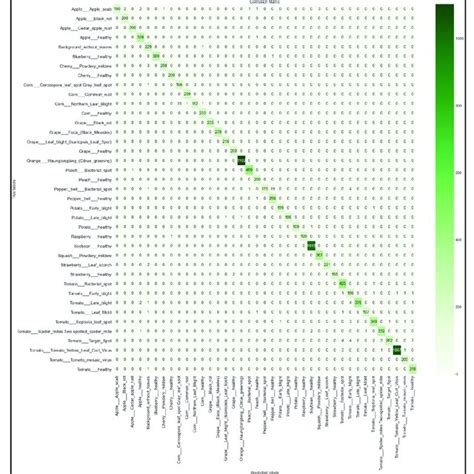 39×39 Confusion Matrix For The Mobilenetv2 Model With Transfer Learning Download Scientific