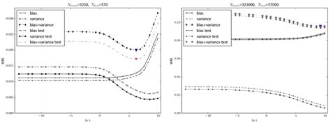 Bias Variance Decomposition When Predicting Document Level Download Scientific Diagram