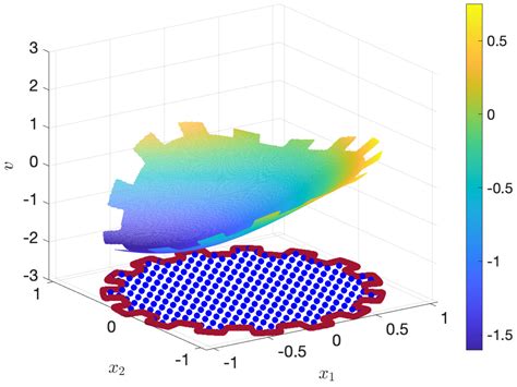 Mathematics Free Full Text Improving Numerical Accuracy Of The Localized Oscillatory Radial