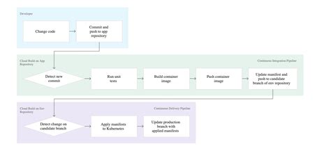 Continuous Delivery With Gitops Swoom