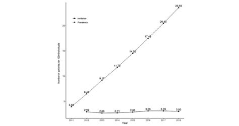 Trends In Incidence And Prevalence Incidence Was Adjusted By Age And Sex Download Scientific