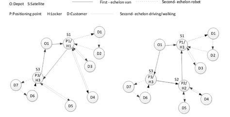 Two Echelon Location Routing Network With Mixed Vehicles And Mixed Download Scientific Diagram