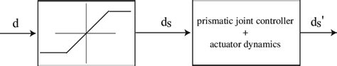 Control System To Deal With Actuator Dynamics And Actuator Saturation Download Scientific Diagram