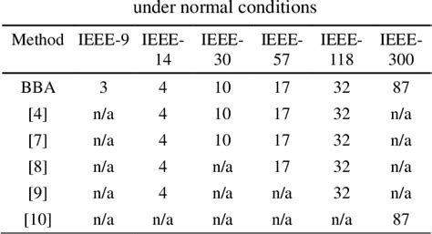 table 3 from a novel placement of phasor measurement units using binary bat algorithm bba