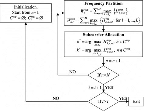 the procedure of the proposed resource allocation scheme download