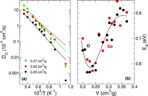 a arrhenius plot of oxygen diffusivity for selected system volumes