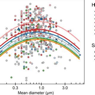 Genome Size In Relation To Cell Radial Diameter Separated By Habitat Download Scientific