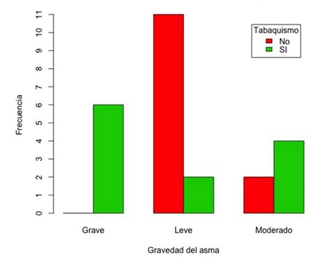 Representación Gráfica De Variables Evidencias En Pediatría