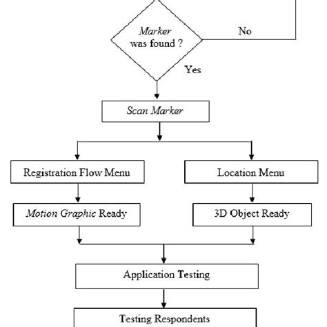 1 Android Boot Sequence Download Scientific Diagram