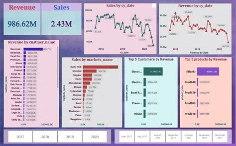 Narendra Saurabh On Linkedin Besanttechnology Dataanalytics Powerbi