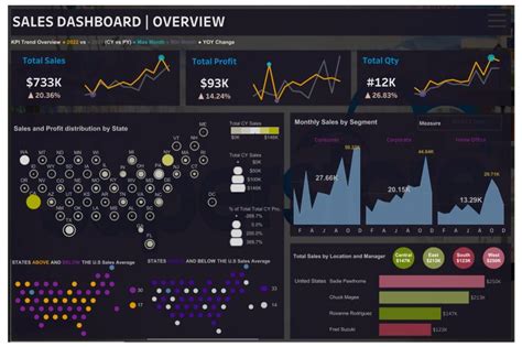 Madhu Priya On Linkedin Salesdashboard Datavisualization Salesexcellence Businesssuccess…