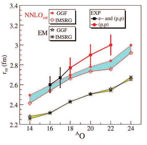Experimental Matter Radii Are Compared With Results Of Ab Initio Download Scientific Diagram