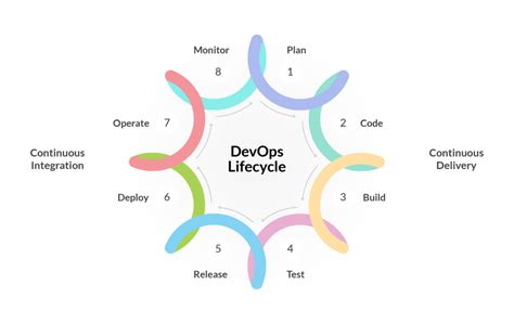 Devops As A Service Managed Services And Consulting In Us