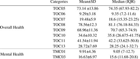 Summary Statistics Table Shows All Covariates Selected In The Partial Download Scientific