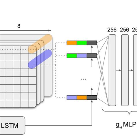 Relation Network Rn Architecture Download Scientific Diagram