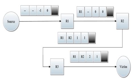 Probabilistic Packet Marking Technique Download Scientific Diagram