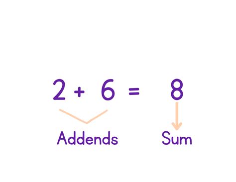 Addition Definition Symbol Properties And Examples