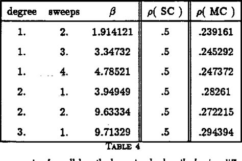 Table 4 From Analysis Of A Parallel Multigrid Algorithm Semantic Scholar