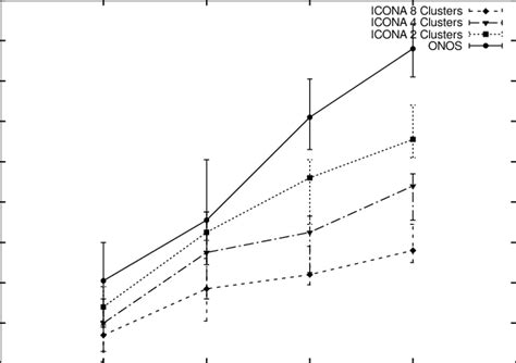 Average Maximum And Minimum Latency To Reroute 100 Paths In Case Of