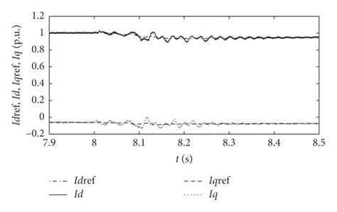 Dc Short Circuit Fault Simulation Waveform A Waveforms Of Dc Voltage Download Scientific