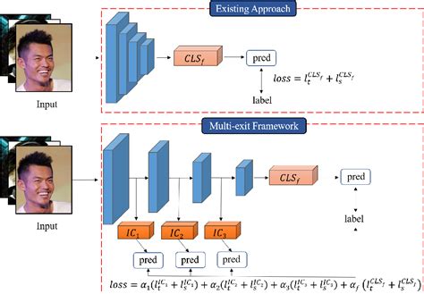 fair multi exit framework for facial attribute classification paper